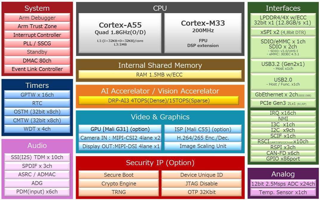RZ/V2N MPU Mid-Range AI MPU - Renesas | DigiKey